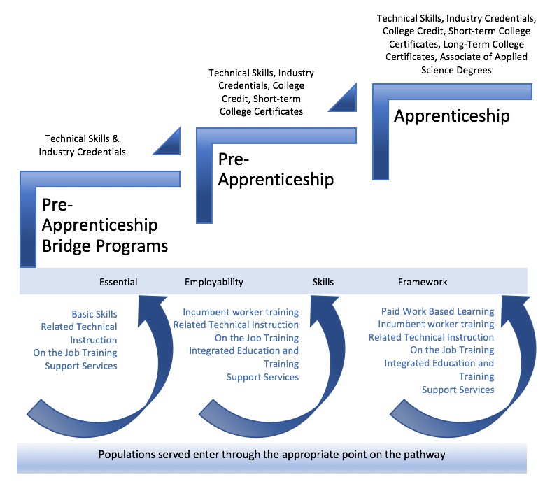 CAP-IT – Customized Apprenticeship Programming-Information Technology