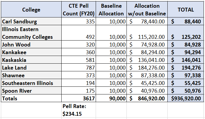 Reserve – Career & Technical Education